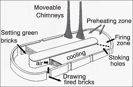 Kiln firings: History, development and types of Structural kilns