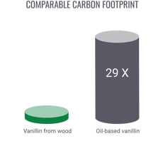 Your guide to vanilla vs. vanillin - Borregaard