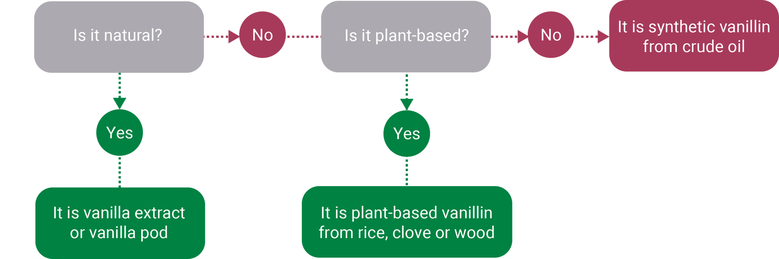 Your guide to vanilla vs. vanillin - Borregaard