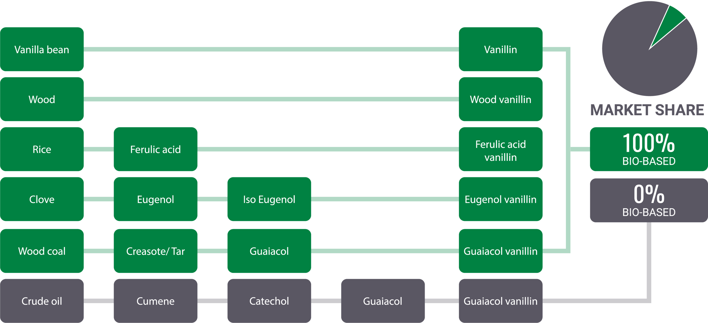 Your guide to vanilla vs. vanillin - Borregaard