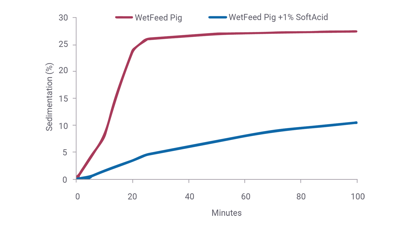 SoftAcid: a unique and efficient acidifier for wet feeding - Borregaard