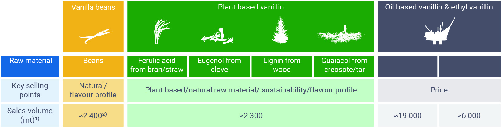 Your guide to vanilla vs. vanillin - Borregaard