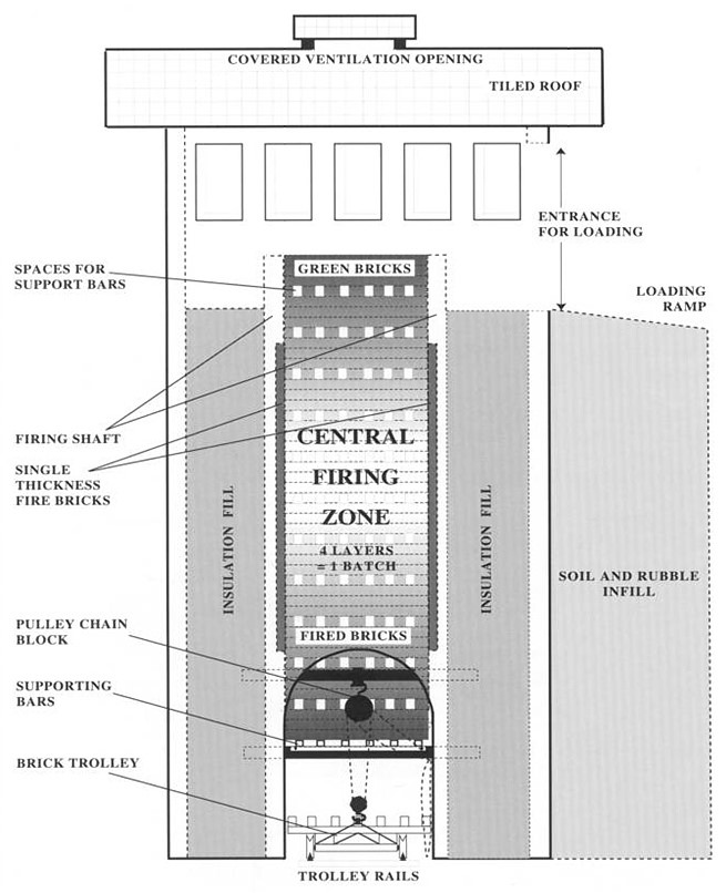 Kiln firings: History, development and types of Structural kilns