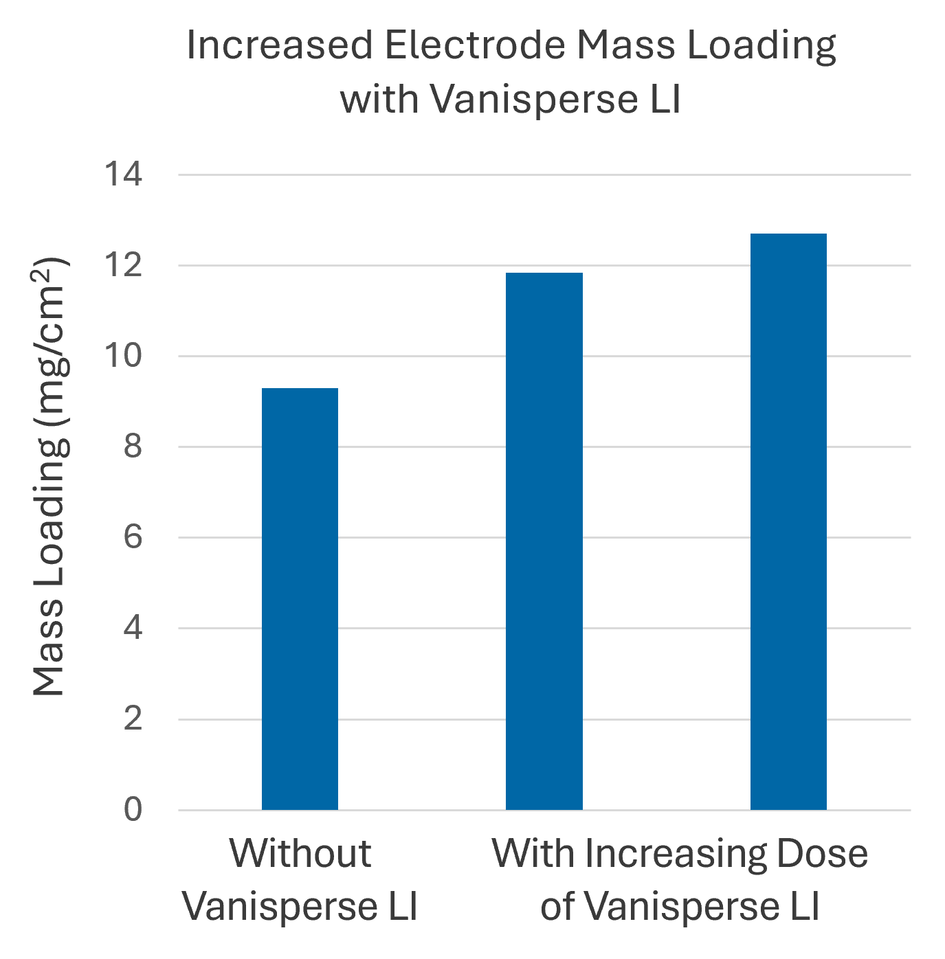 Vanisperse LI - Organic additive for lithium-ion batteries